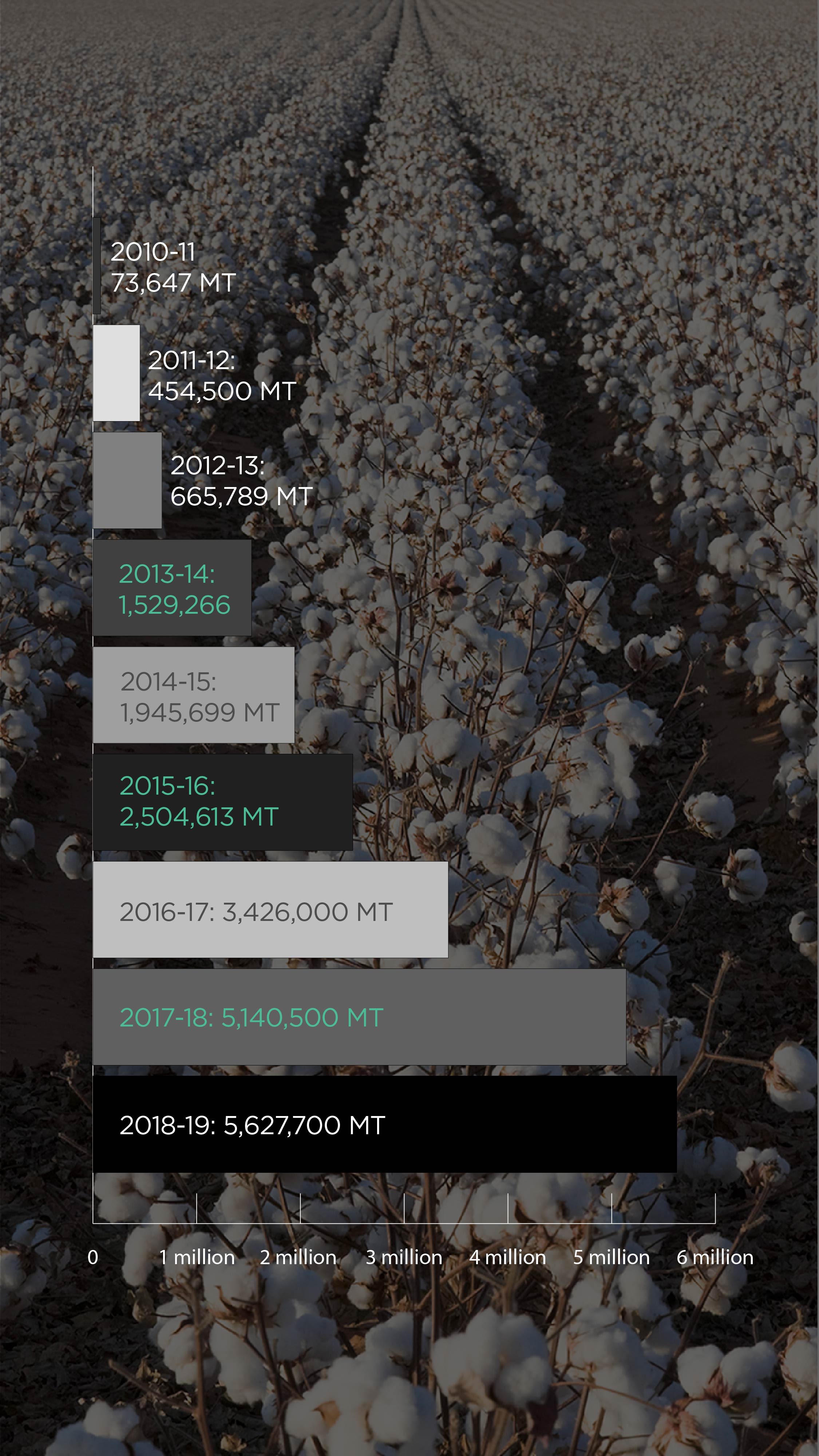 Better Cotton Initiative